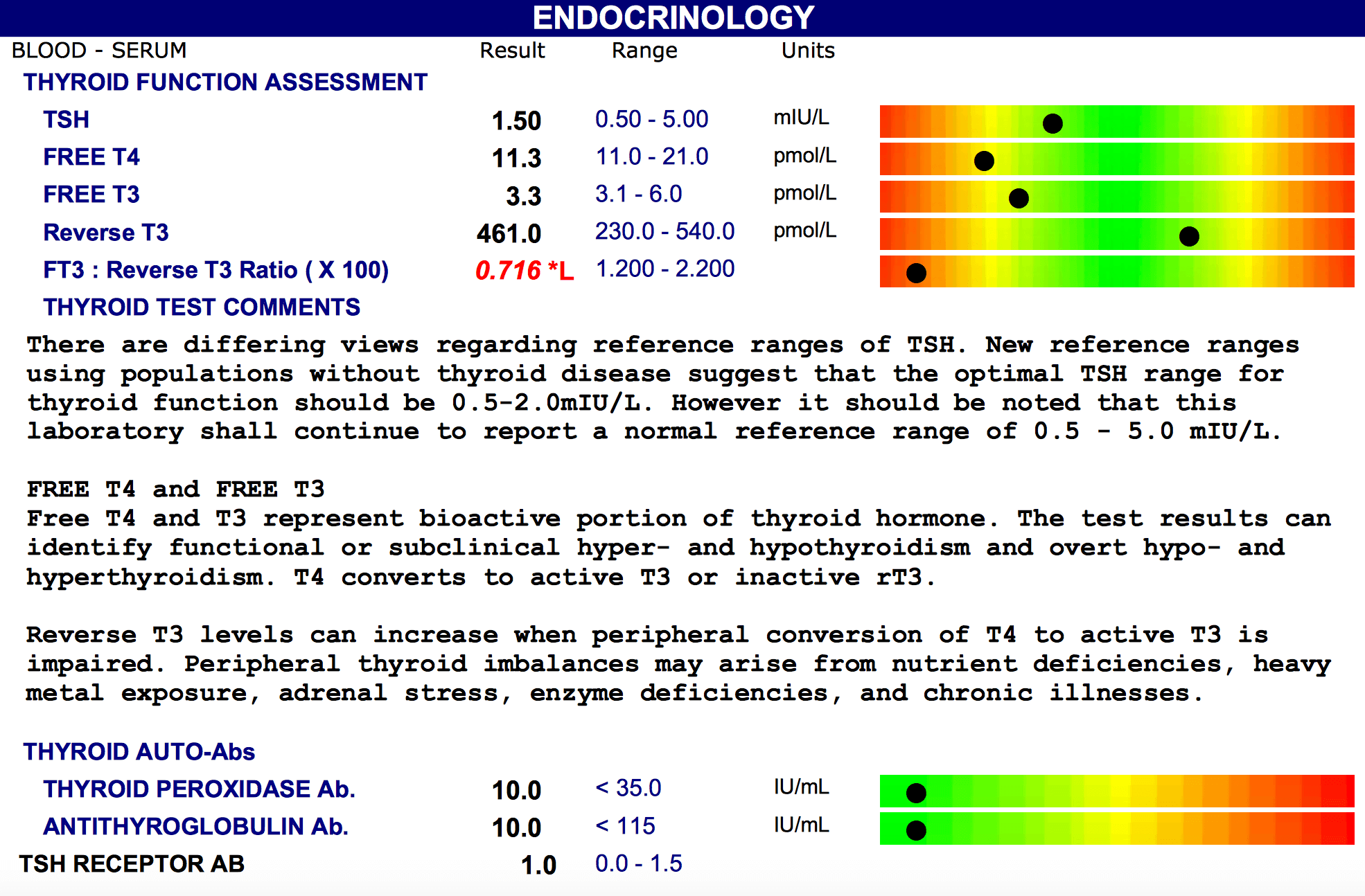How Many Days To Get Thyroid Test Results