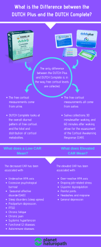 DUTCH Plus Or DUTCH Complete (which Hormone Test Is Best For You?)