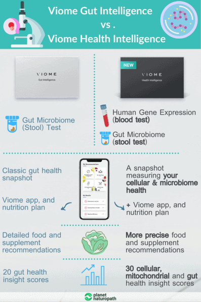 Viome Review (Pros And Cons) - Planet Naturopath