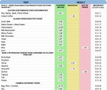 Cyrex Array 4 Test: Measuring Gluten Cross-Reactivity