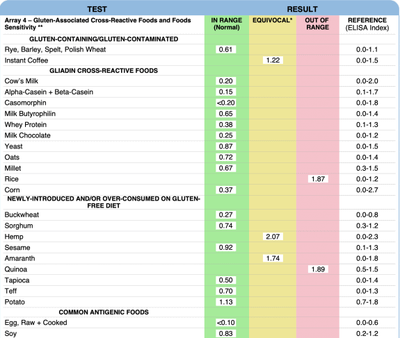 Cyrex Array 4 Test: Measuring Gluten Cross-Reactivity