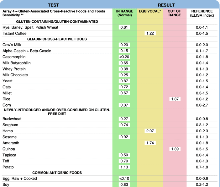 Cyrex Array 4 Test: Measuring Gluten Cross-Reactivity