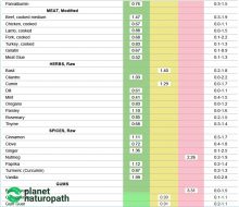 Cyrex Array 10 Test: Measuring Food Sensitivities