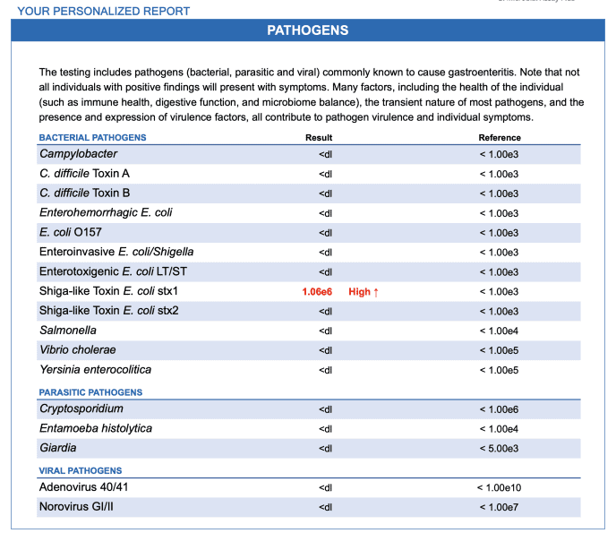 GI Map Test – Bacterial Pathogens And Parasites