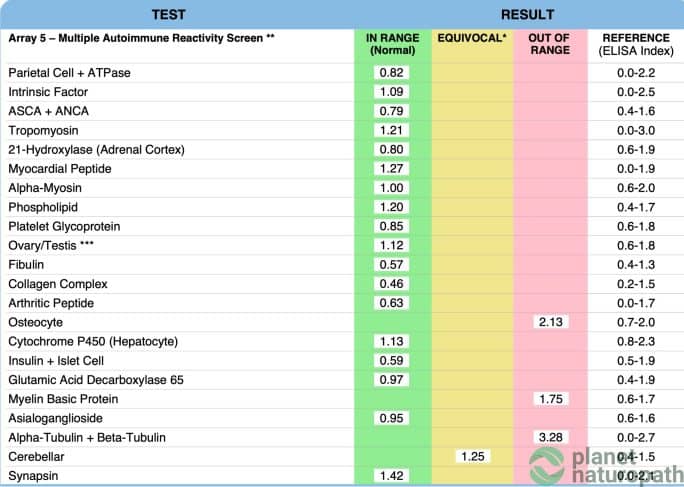 Multiple Autoimmune Reactivity Screen (Cyrex Array 5 Test): Is It For You?