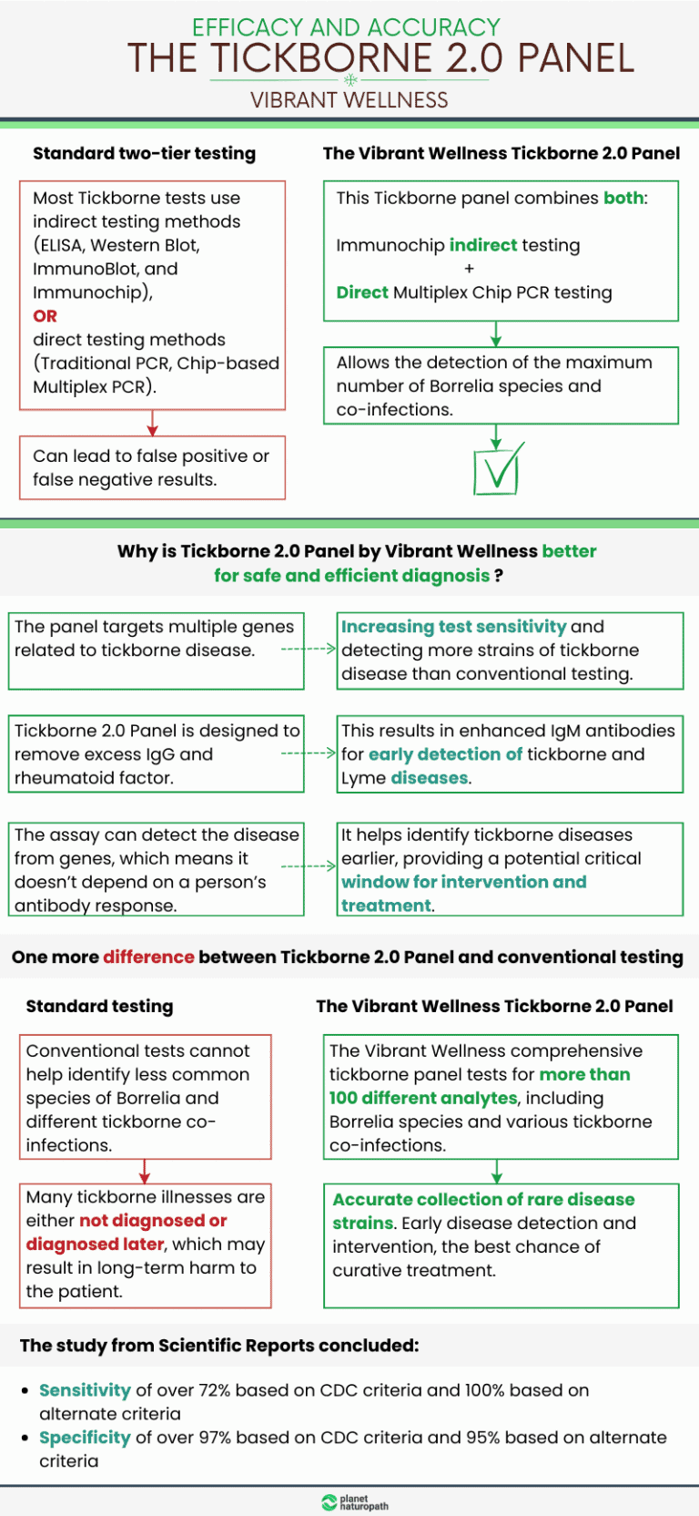 Vibrant Wellness Tickborne 2.0 Panel